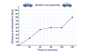Line graphs - Primary Maths - KS2 - Year 4 - BBC Bitesize