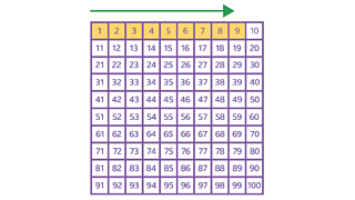 Using a 100 square - KS1 Maths - Learning with BBC Bitesize