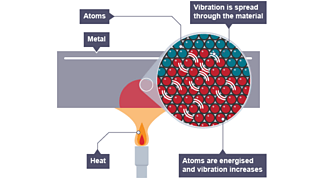 Transfer of thermal energy - IGCSE Physics - BBC Bitesize