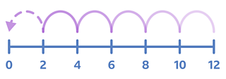 Division using a number line - KS1 Maths - Year 2 - BBC Bitesize