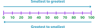 Ordering numbers to 100 - KS1 Maths resources for Year 1 - BBC Bitesize
