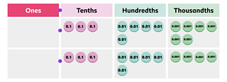 Comparing and ordering decimals – KS2 Maths - Year 5 - BBC Bitesize