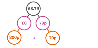 Compare and order amounts of money - KS2 Maths - Learning with BBC Bitesize