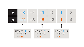How to plot straight line graphs - GCSE Maths Revision - BBC Bitesize