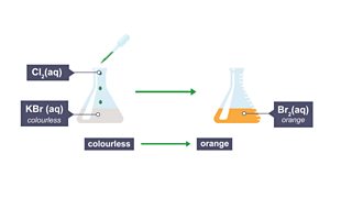 What is the periodic table in GCSE Chemistry? - BBC Bitesize