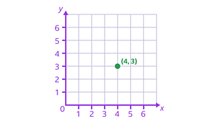 What are coordinates? - KS2 Maths resources for Year 5 - BBC Bitesize