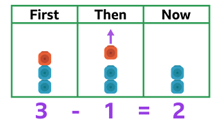 First, then, now (subtraction) - KS1 Maths - Learning with BBC Bitesize