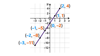 How to plot straight line graphs - GCSE Maths Revision - BBC Bitesize