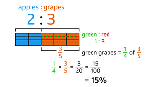 Ratio and fractions, and sharing in a ratio - BBC Bitesize
