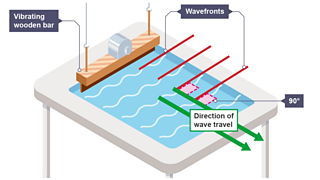 What happens when waves reflect and refract? - BBC Bitesize