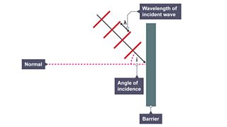 What happens when waves reflect and refract? - BBC Bitesize
