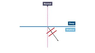 What happens when waves reflect and refract? - BBC Bitesize
