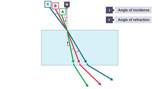 What are the laws of reflection and refraction of light? - BBC Bitesize
