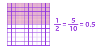 Equivalent fractions and decimals - KS2 Maths - Learning with BBC Bitesize