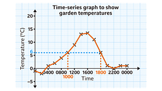 How to use scatter graphs and time series - BBC Bitesize