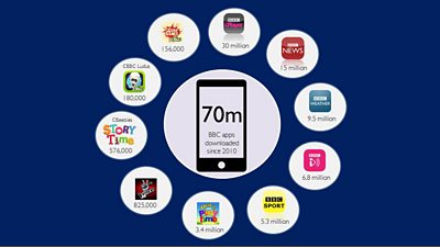 Top BBC apps downloaded 70 million times in the UK - with BBC iPlayer ...