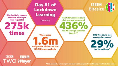 Huge numbers turn to the BBC as Lockdown Learning begins - Media Centre