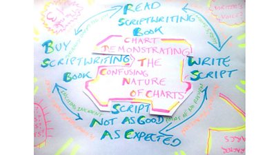 How seriously should you take scriptwriting books?