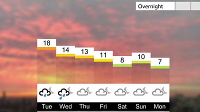 London forecast - BBC Weather