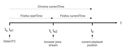 What does currentTime mean in HTML5?