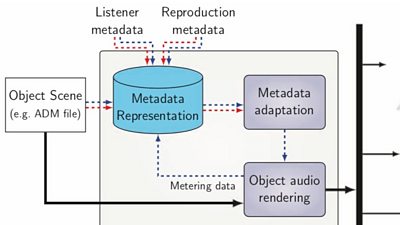 A system architecture for semantically informed rendering of object-based audio