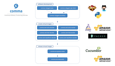 How we're building COMMA