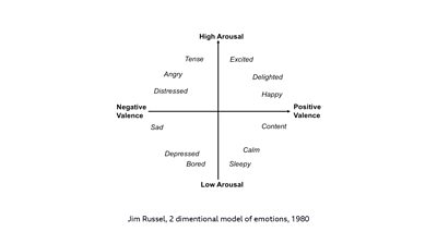 The usefulness of the Valence and Arousal framework in our UX research