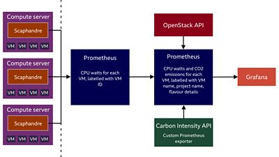 Environmental reporting dashboards for our OpenStack cloud