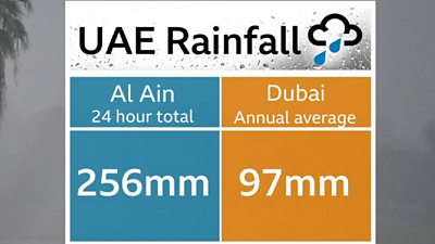 Dubai floods: What's behind record rainfall in UAE? - BBC News