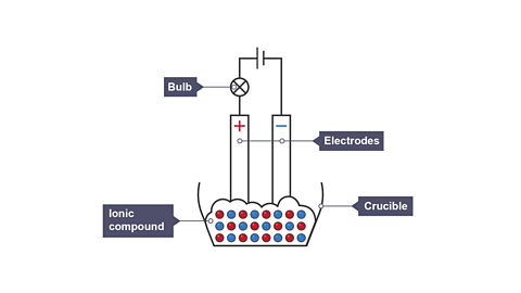 What is electrochemistry when studied for GCSE Chemistry? - BBC Bitesize
