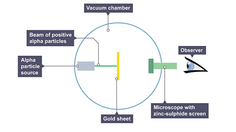 What is the structure of the atom? - BBC Bitesize