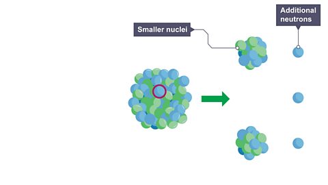 What is nuclear fission? - BBC Bitesize