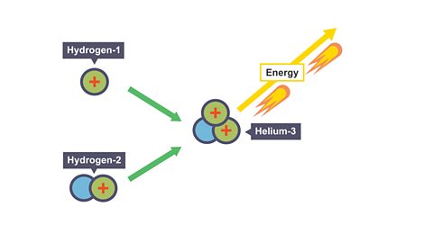 What is nuclear fusion? - BBC Bitesize