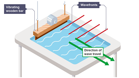 What happens when waves reflect and refract? - BBC Bitesize