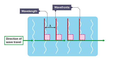 What happens when waves reflect and refract? - BBC Bitesize