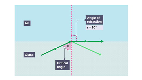 What is critical angle and total internal reflection? - BBC Bitesize