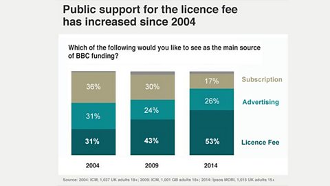 BBC Blogs - About the BBC - Why the licence fee is the best way to fund ...