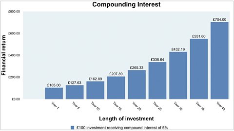 BBC Radio 4 - Money Box - A Guide to Compound Interest