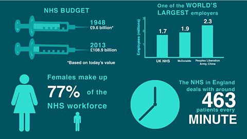 How did Britain build the NHS? - BBC Teach