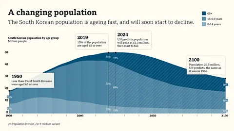 South Korea’s population paradox