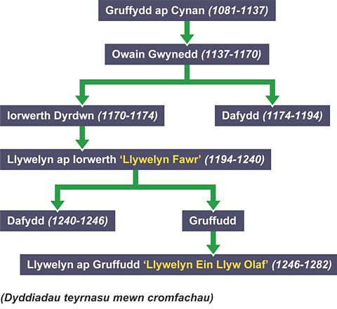 Cynnwys y tymor hwn - Casgliad Hanes - Cyfnod Allweddol 3 - BBC Bitesize
