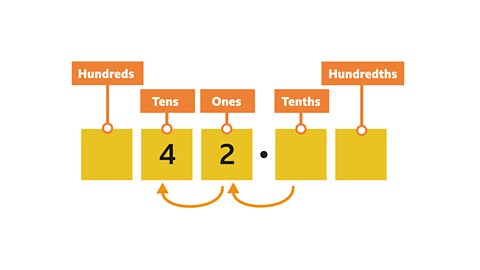 Multiply decimals by 10, 100, 1000 - Maths - Learning with BBC Bitesize
