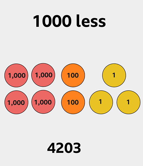 Find 1, 10, 100 and 1000 more or less - Maths - Learning with BBC Bitesize