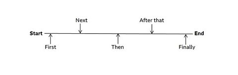 Writing from personal experience - English - Learning with BBC Bitesize ...