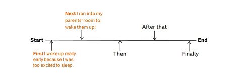 Writing from personal experience - English - Learning with BBC Bitesize ...