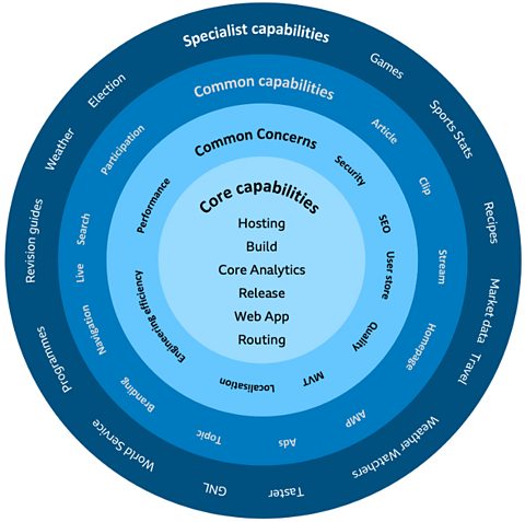 BBC Blogs - Technology + Creativity at the BBC - Moving BBC Online to ...