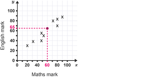 Representing data - BBC Bitesize