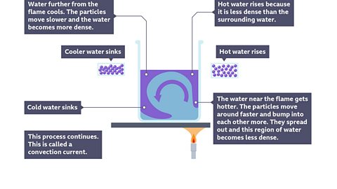 Heating and cooling - Energy - KS3 Physics - BBC Bitesize
