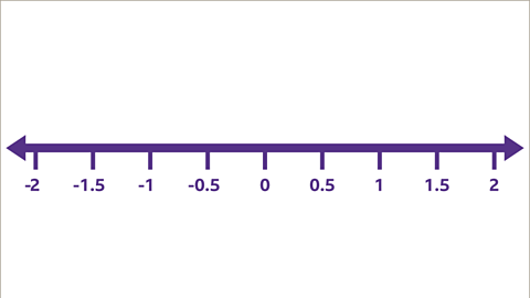 What are positive and negative numbers - BBC Bitesize
