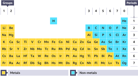 What Are Metals And Non metals On The Periodic Table BBC Bitesize